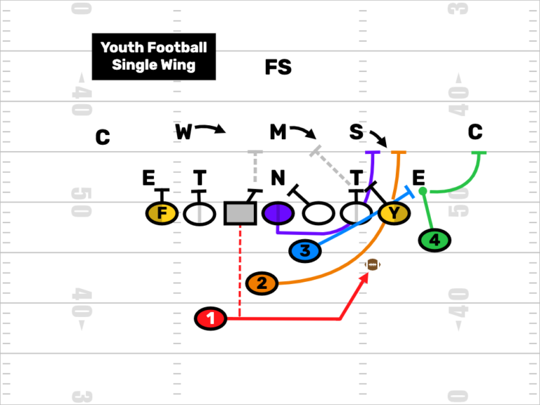 12 of the Best Youth Football Offenses - FirstDown PlayBook