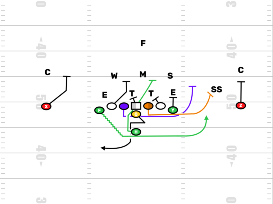 10 Ways To Run Your Buck Sweep - FirstDown PlayBook