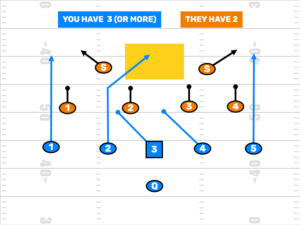 Overload 6v6 Flag Football Zone Coverage - FirstDown PlayBook