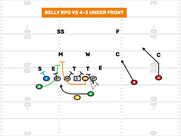 Spread Wing T Belly RPO - FirstDown PlayBook