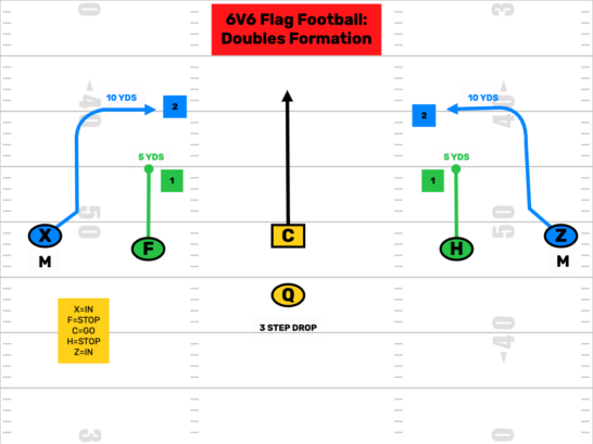 6v6 Flag Football Twins Formation - FirstDown PlayBook