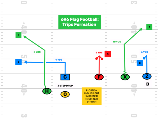 6v6 Flag Football Bunch Formation - FirstDown PlayBook