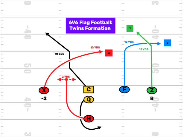 6v6 Flag Football Bunch Formation - FirstDown PlayBook