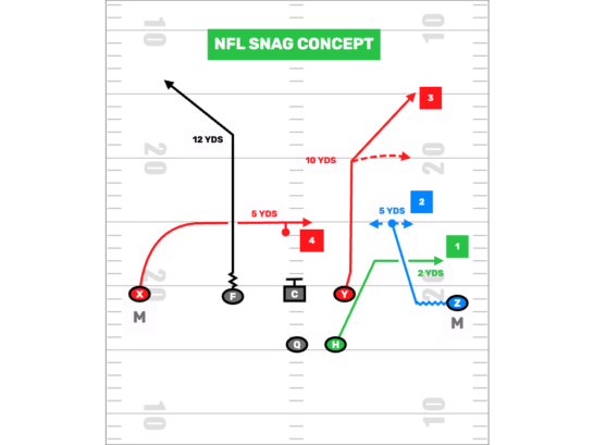 NFL Snag Concept On A Flag Football Field - FirstDown PlayBook